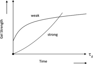 Gel Strength – Sigma Quadrant – Drilling Engineering Books
